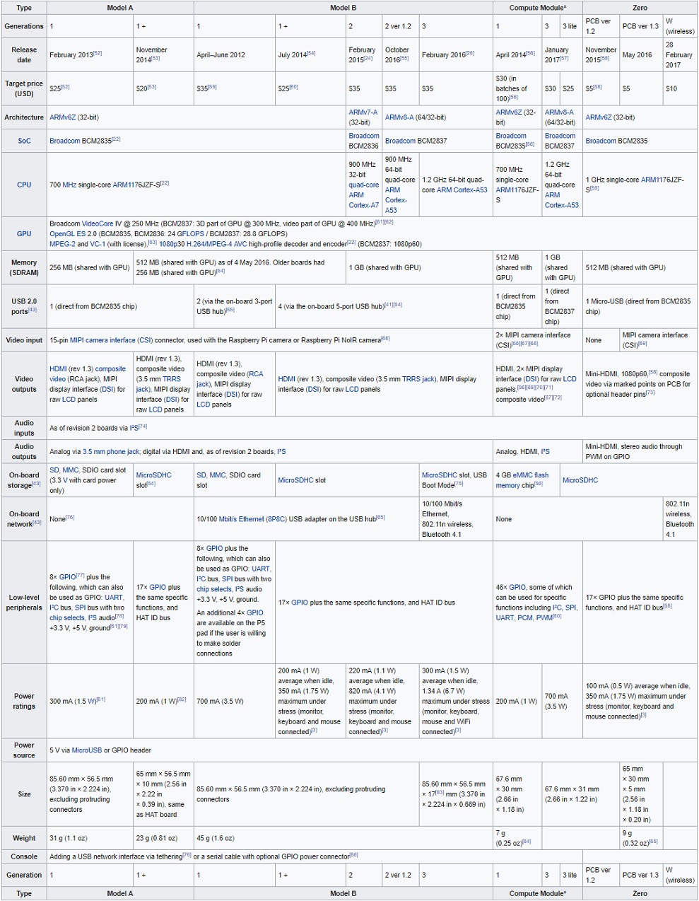 Raspberry Pi general information [Robotic & Microcontroller Educational Knowledgepage - Network ...